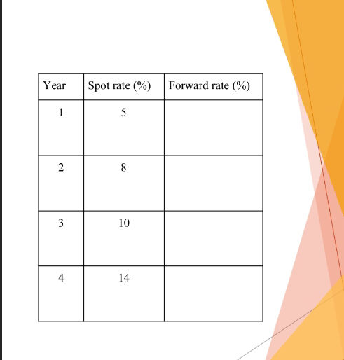| Year | Spot rate (%) | Forward rate (%) | | StudyX