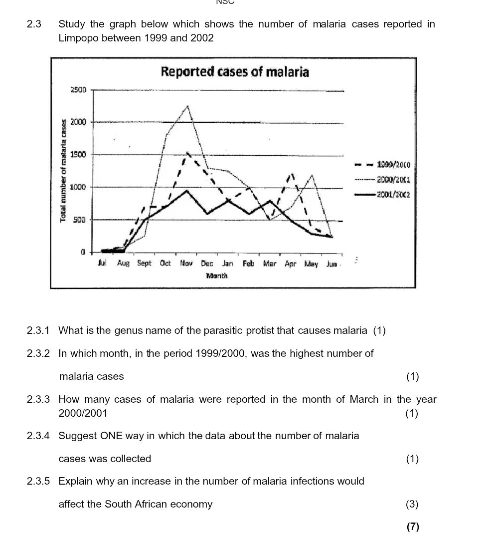 2.3 Study the graph below which shows the | StudyX