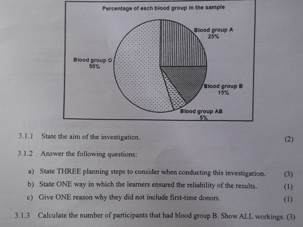Percentage of each blood group in the sample | StudyX