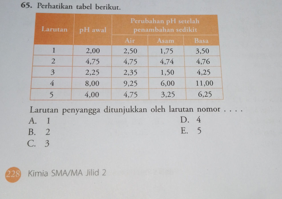 Perhatikan tabel berikut. | Larutan | pH | StudyX