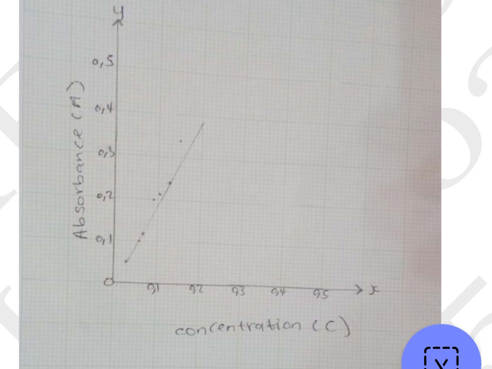The image shows a graph of Absorbance (M) vs | StudyX