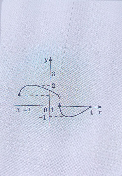 The image shows the graph of a function. The | StudyX