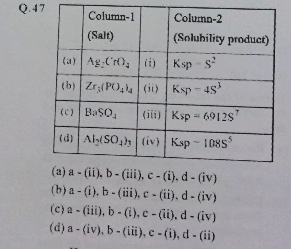 Match the following: | Column-1 (Salt)