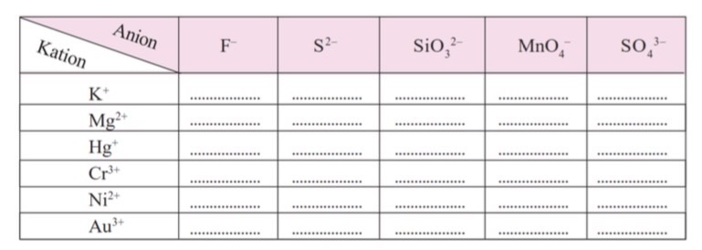 | Kation | Anion | F⁻ | S²⁻ | SiO₃²⁻ | MnO₄⁻ | StudyX