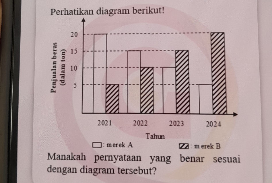 Perhatikan diagram berikut! Penjualan beras | StudyX