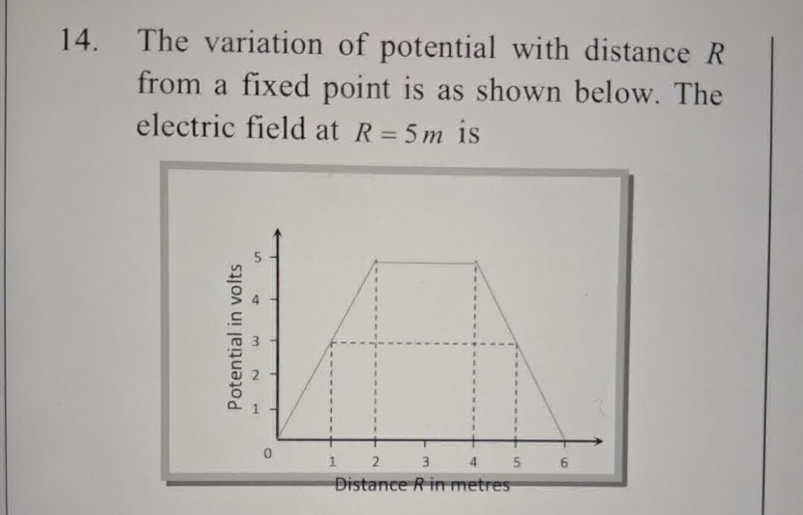 14. The variation of potential with distance | StudyX