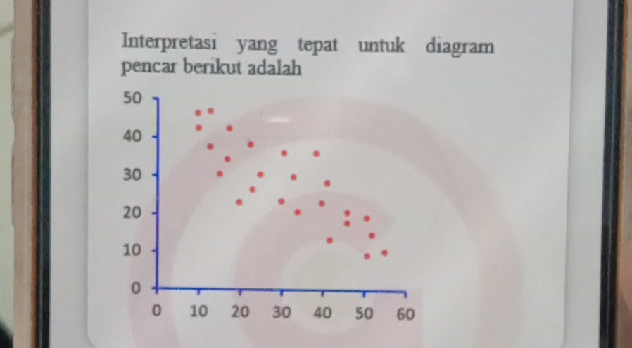 Interpretasi yang tepat untuk diagram pencar | StudyX
