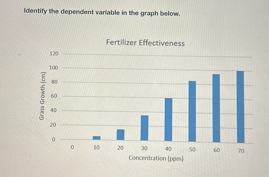 Identify the dependent variable in the graph | StudyX