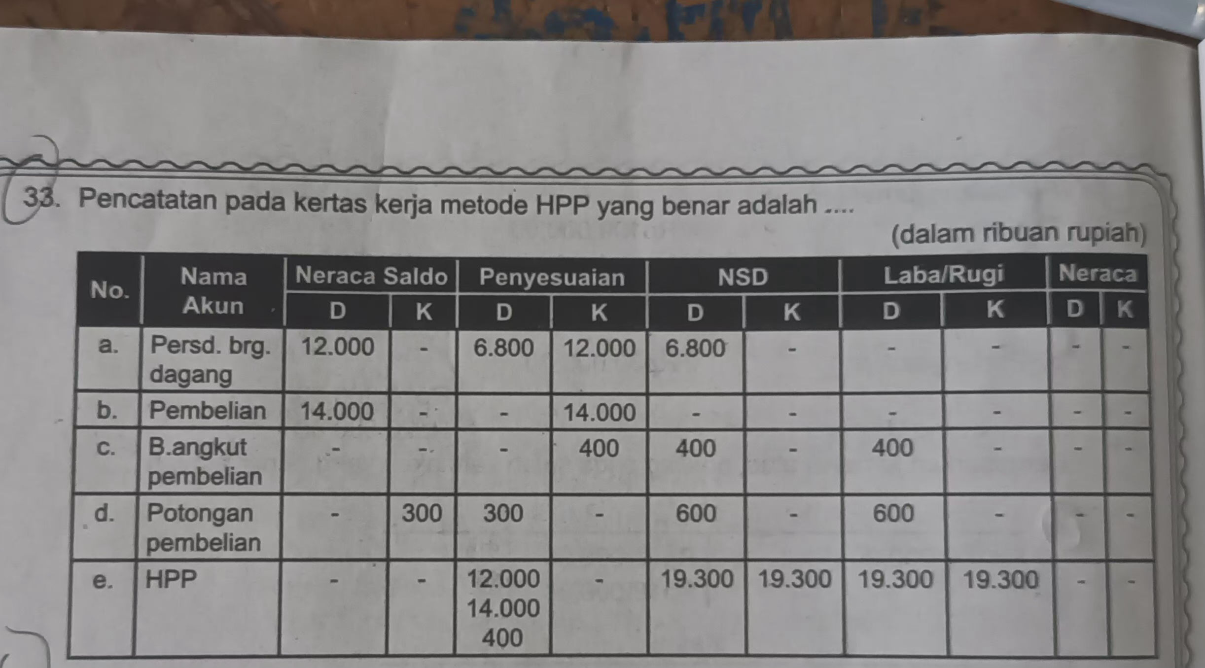33. Pencatatan pada kertas kerja metode HPP | StudyX
