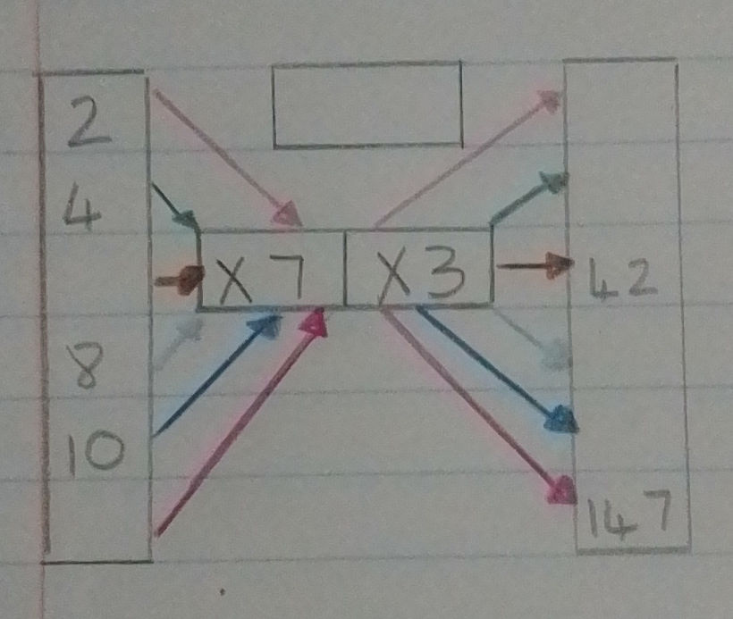 The image shows a diagram with numbers and | StudyX