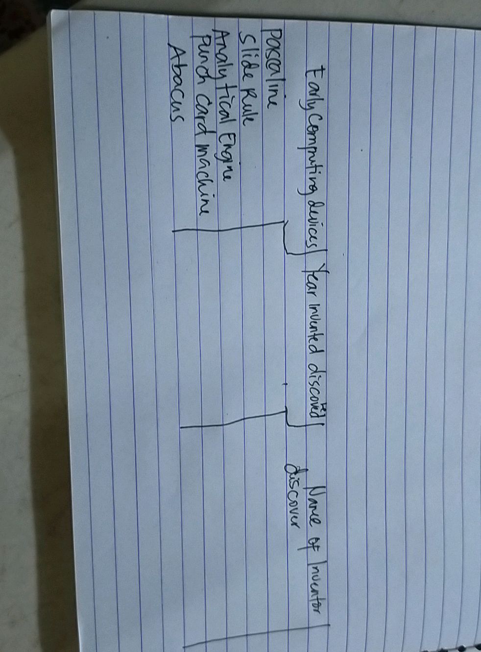 Early Computing devices Year invented | StudyX