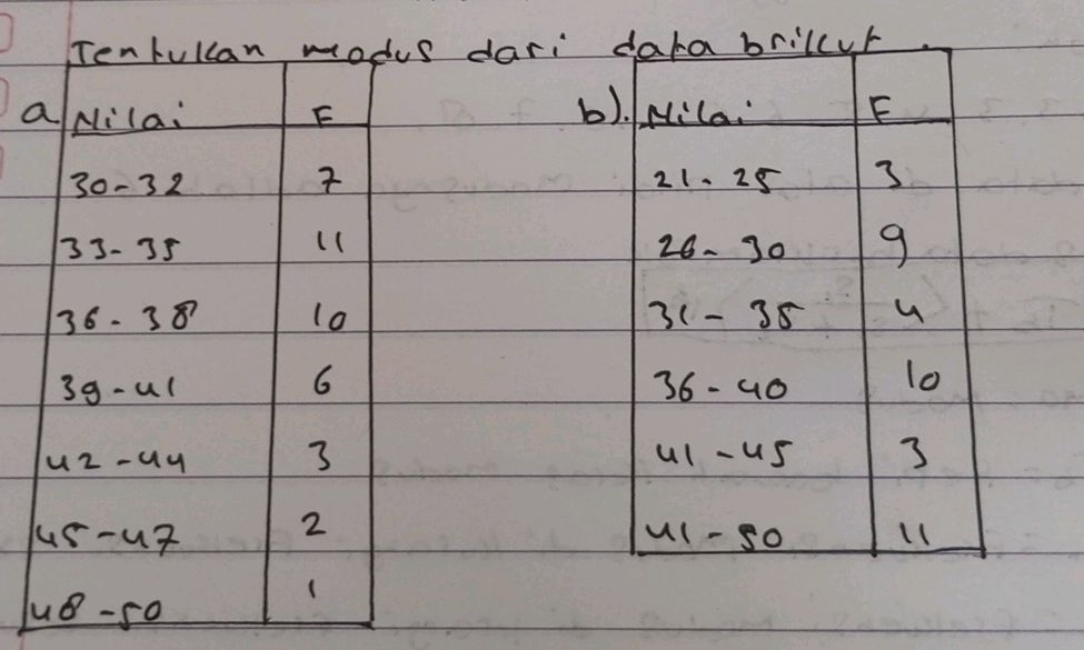 Tentukan modus dari data berikut. a) Nilai | StudyX