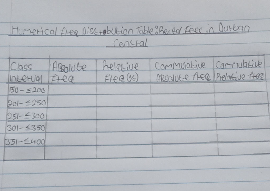Numerical Freq Distribution Table: Rental | StudyX