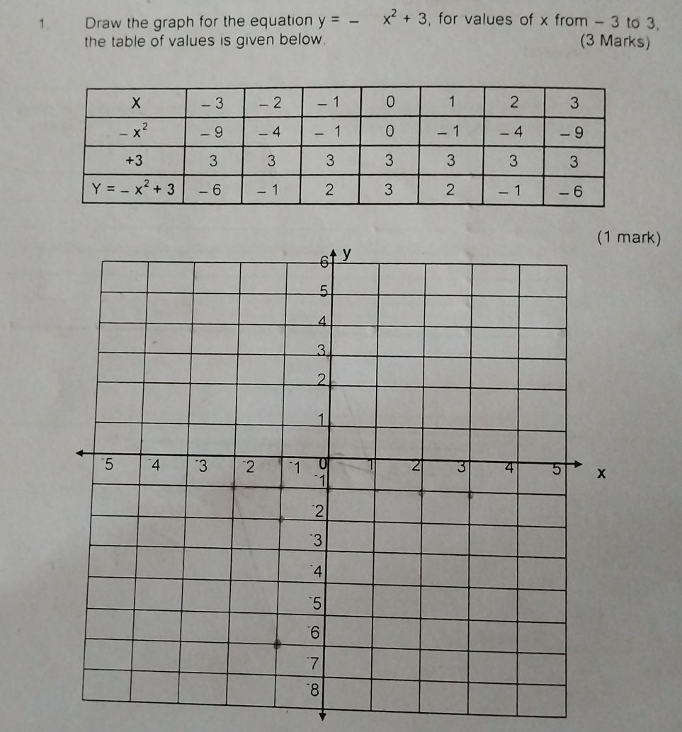 Draw the graph for the equation $y = -x^2 + | StudyX