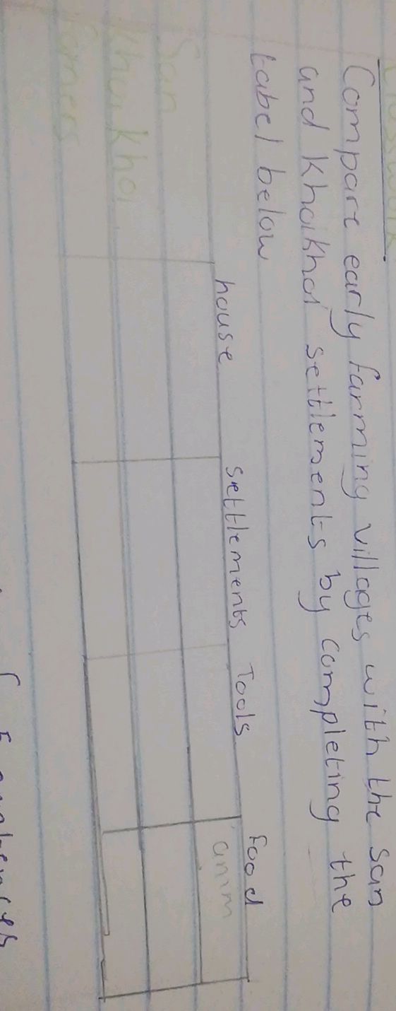 Compare early farming villages with the San | StudyX