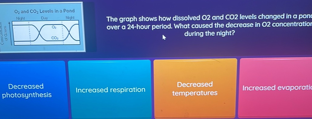 The graph shows how dissolved O2 and CO2 | StudyX