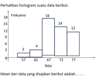 Perhatikan histogram suatu data berikut. | StudyX