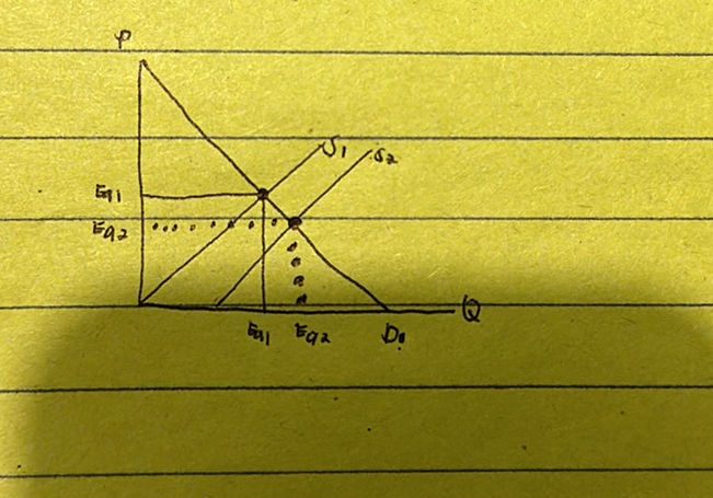 The image shows a supply and demand graph | StudyX