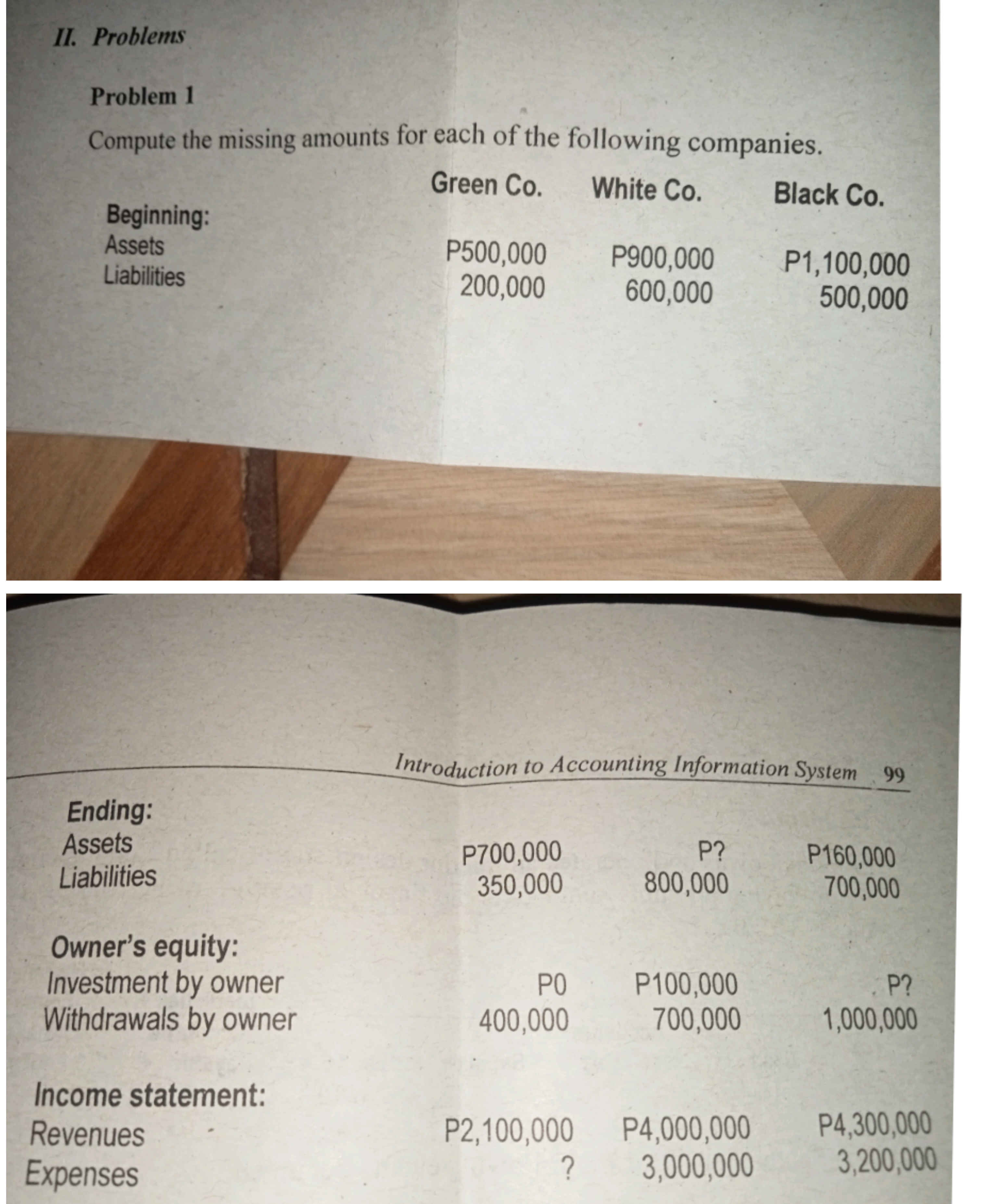 Problem 1 Compute the missing amounts for | StudyX