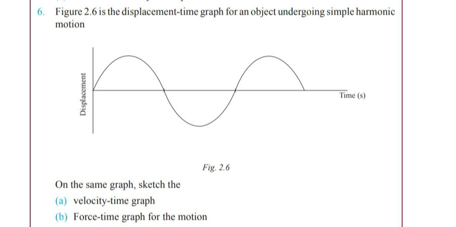 6. Figure 2.6 is the displacement-time graph | StudyX