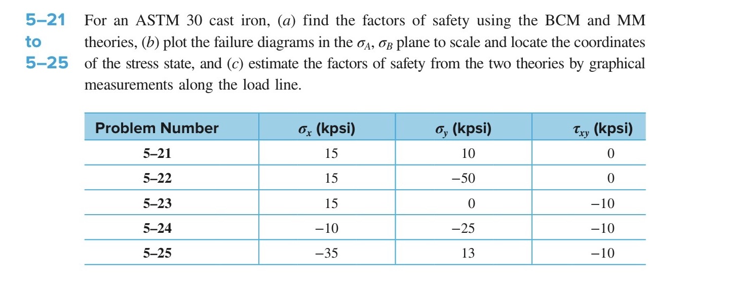 For an ASTM 30 cast iron, (a) find the