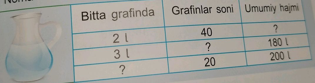 | Bitta grafinda | Grafinlar soni | Umumiy | StudyX