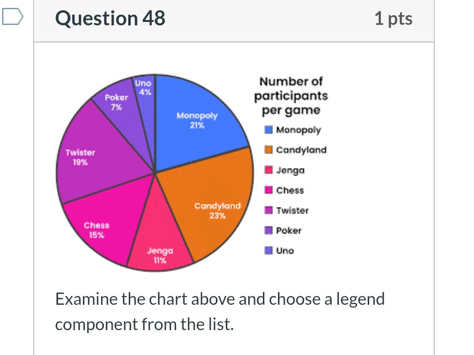 Examine the chart above and choose a legend | StudyX