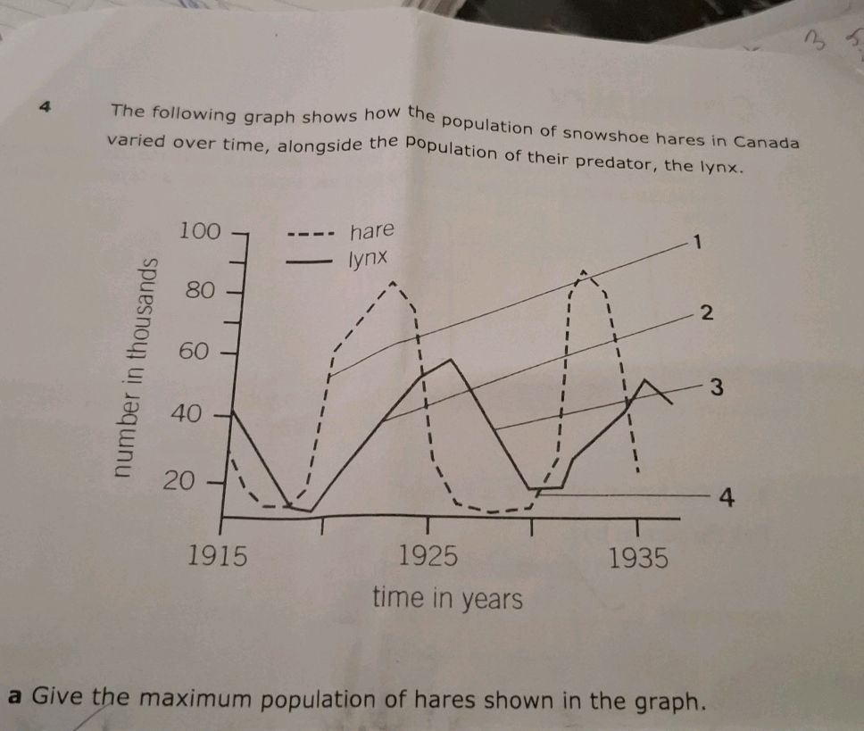 The following graph shows how the population | StudyX