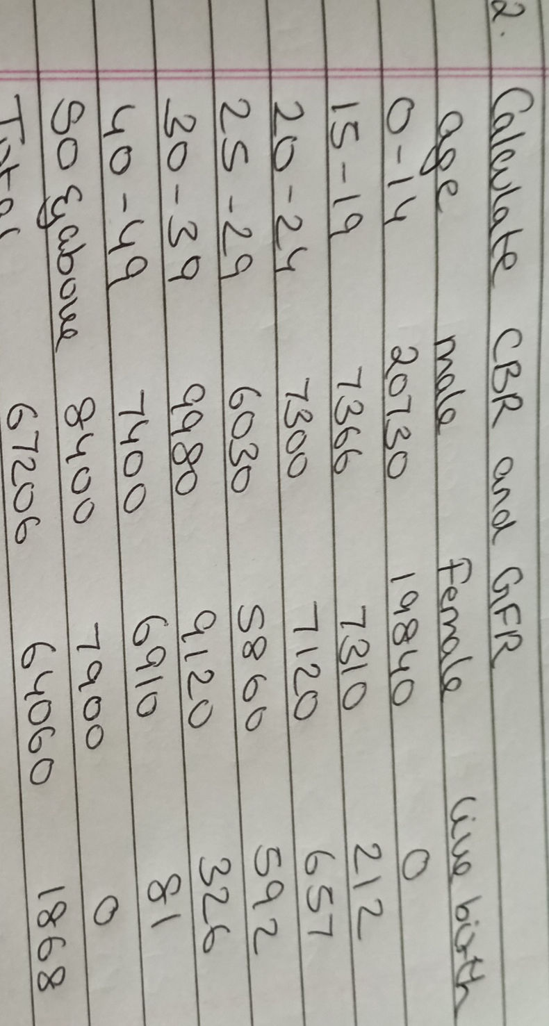 2. Calculate CBR and GFR | age | male | | StudyX