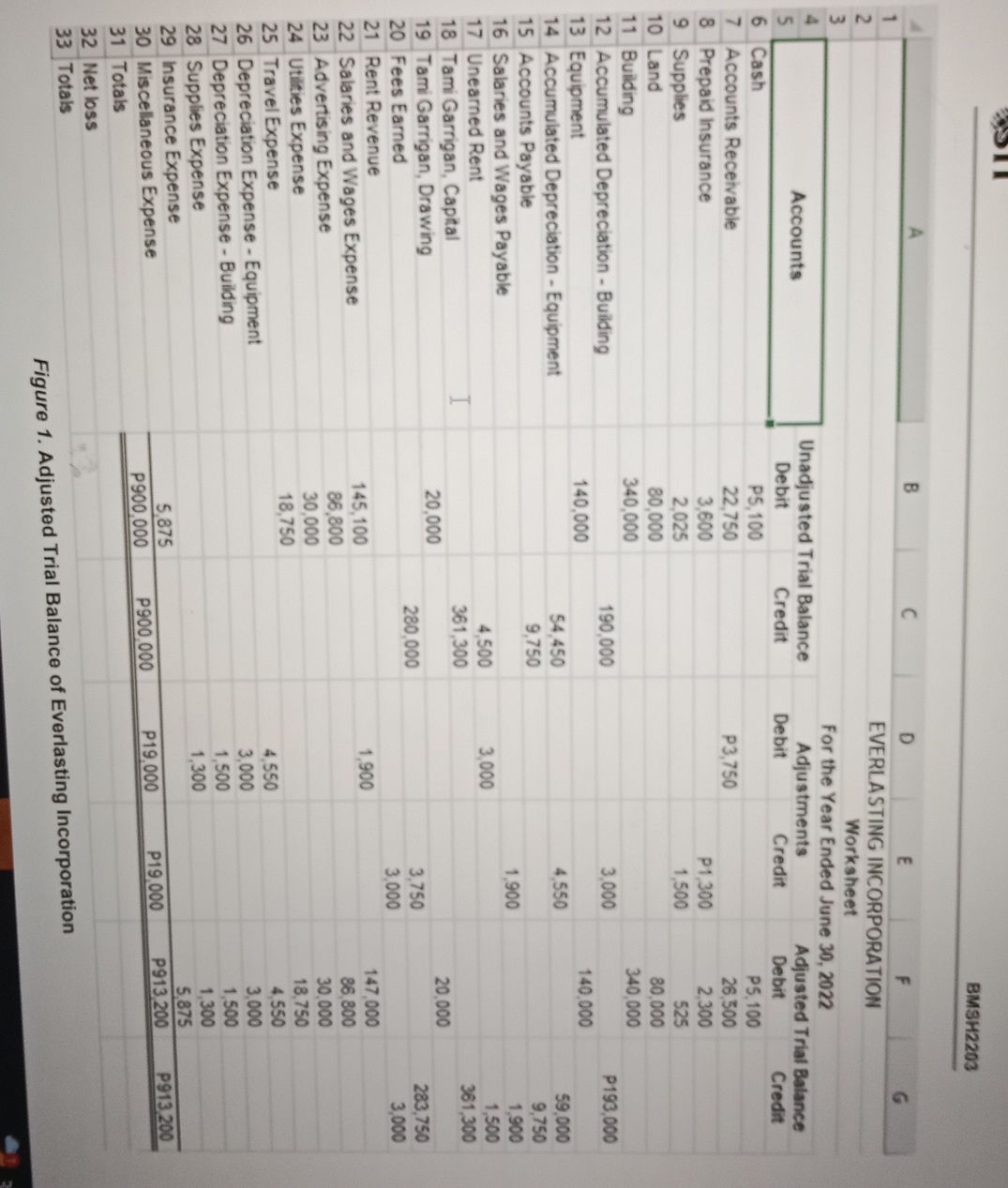 Figure 1. Adjusted Trial Balance of | StudyX