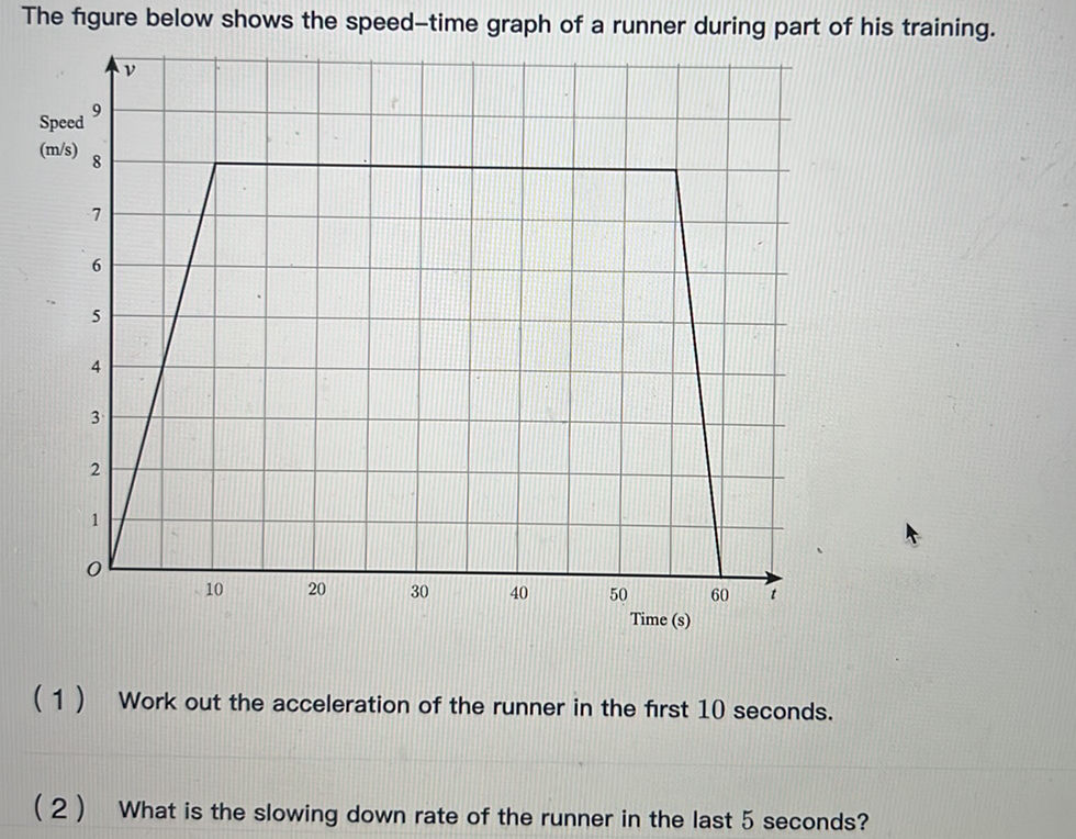 The figure below shows the speed-time graph | StudyX