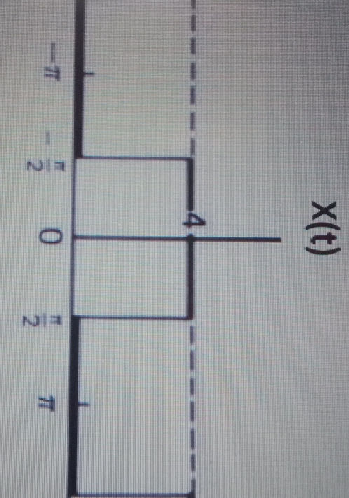 The image shows a graph of x(t). The graph | StudyX