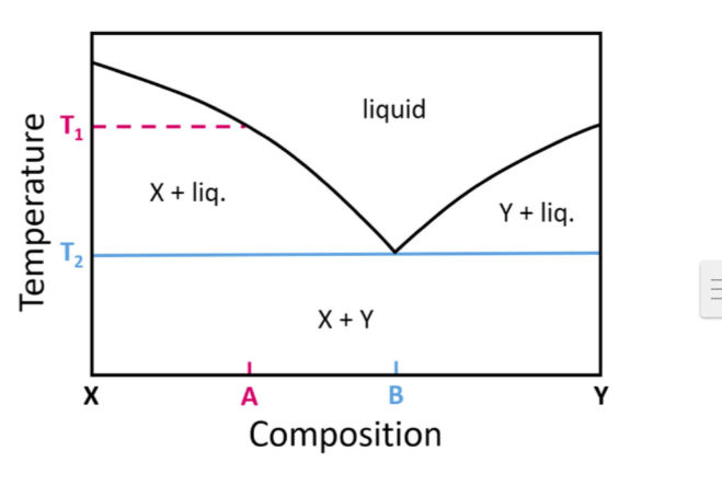 The image shows a phase diagram with | StudyX