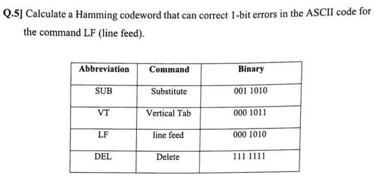 Q.5] Calculate a Hamming codeword that can | StudyX