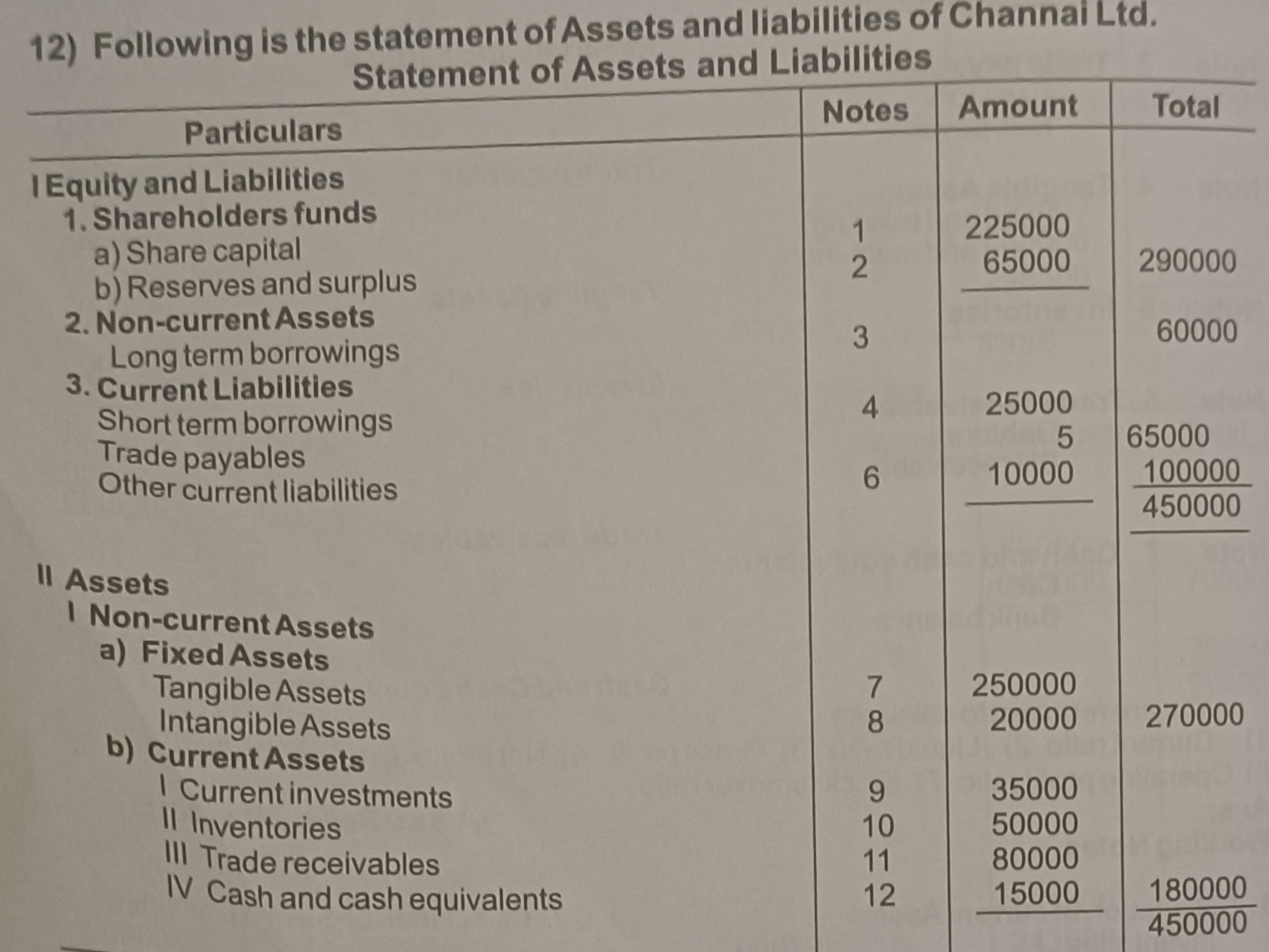 12) Following is the statement of Assets and | StudyX