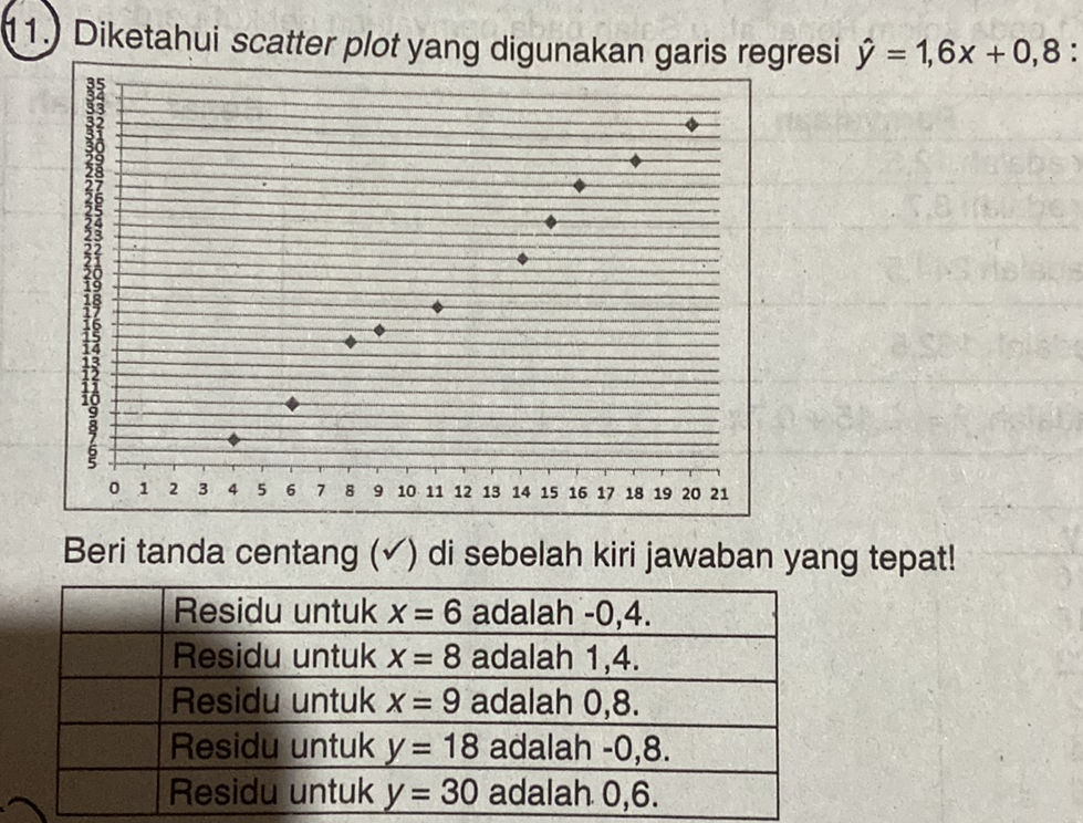 Diketahui scatter plot yang digunakan garis | StudyX
