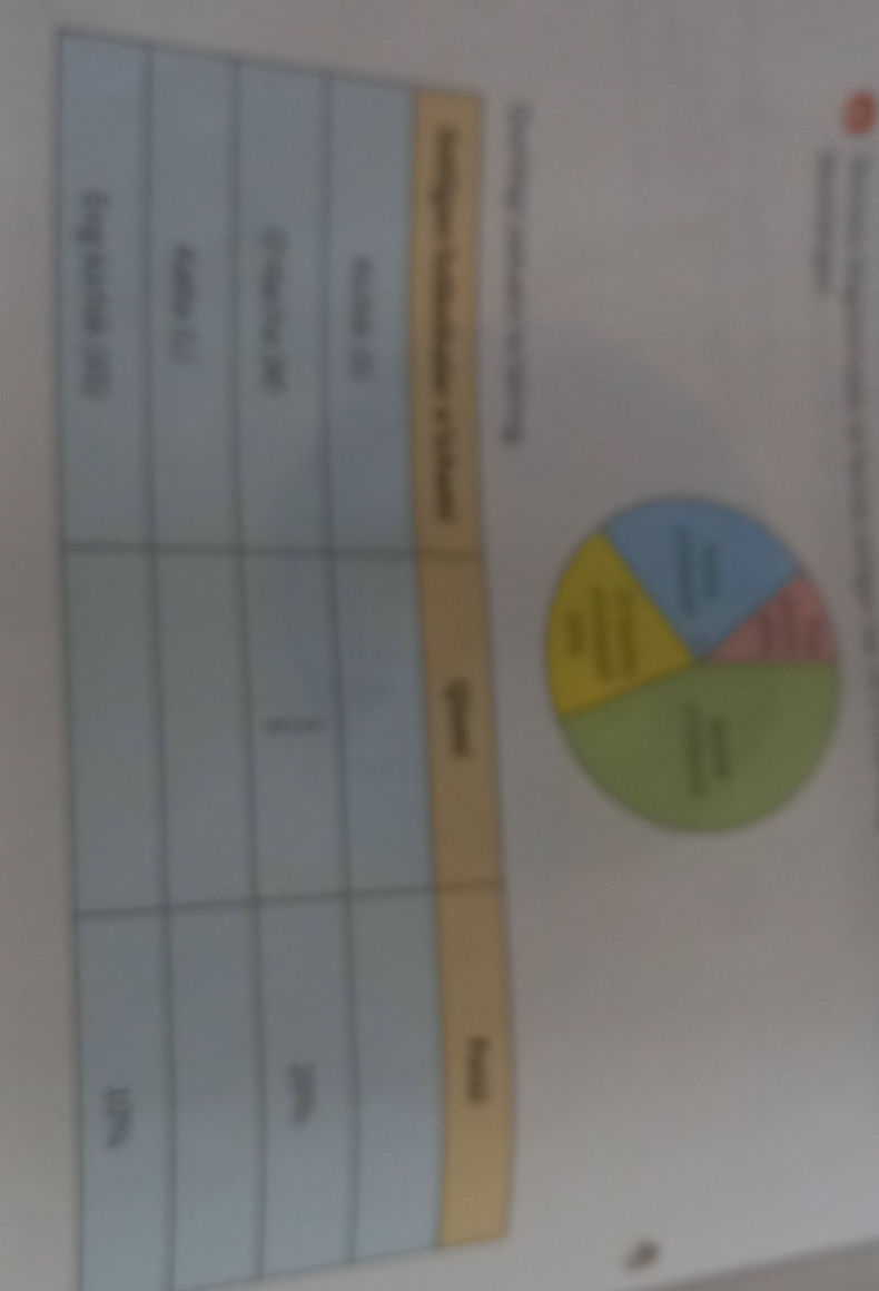 The image contains a pie chart and a table. | StudyX