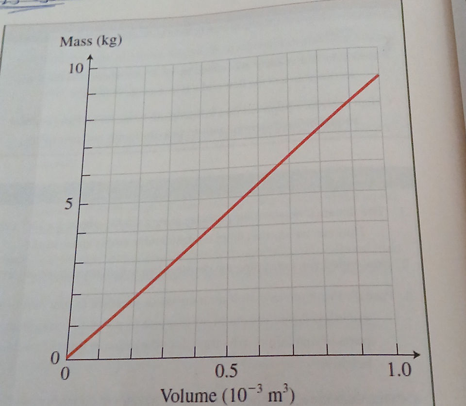 The image shows a graph of mass (kg) vs. | StudyX