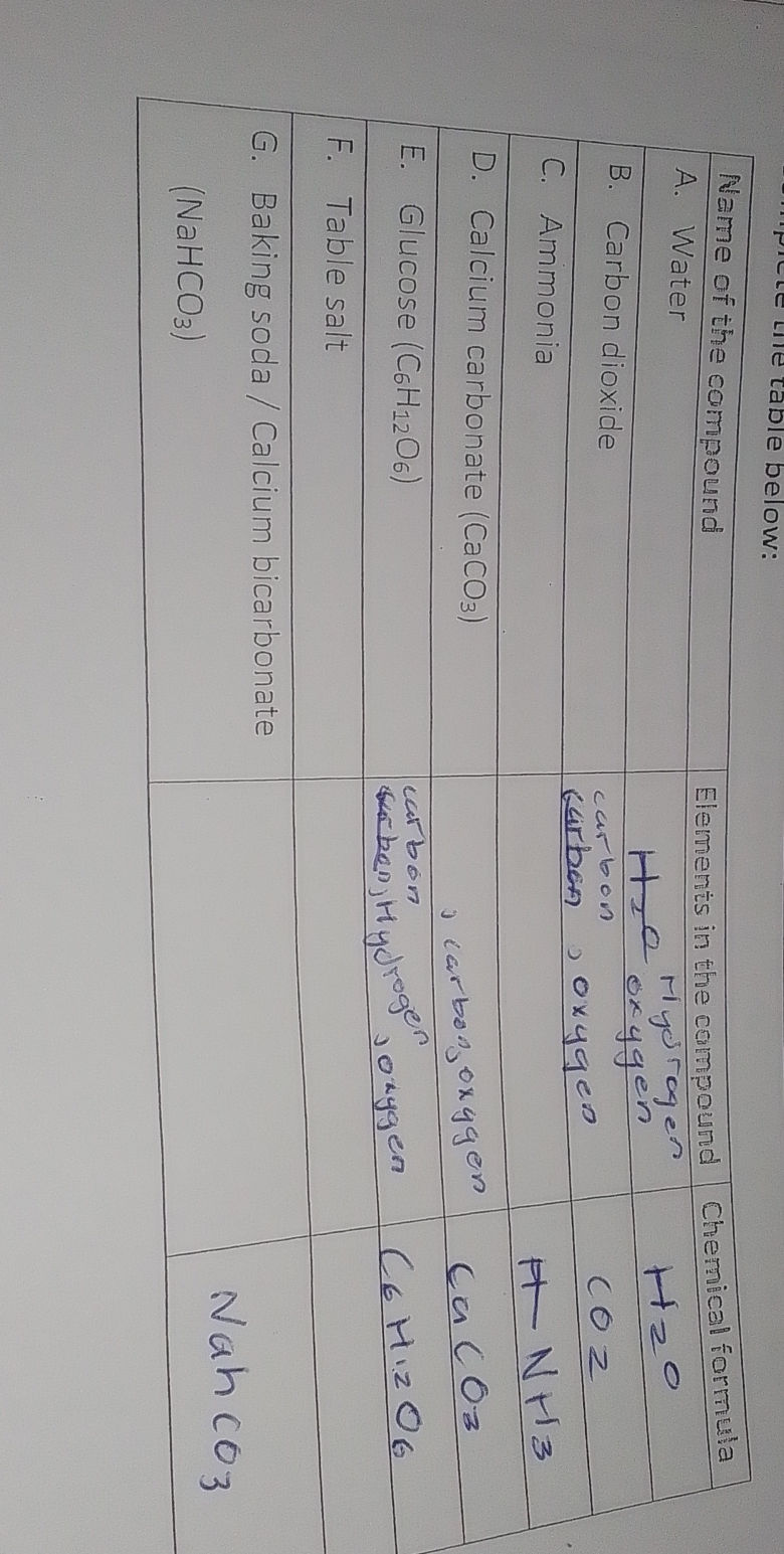 Complete the table below: | Name of the | StudyX