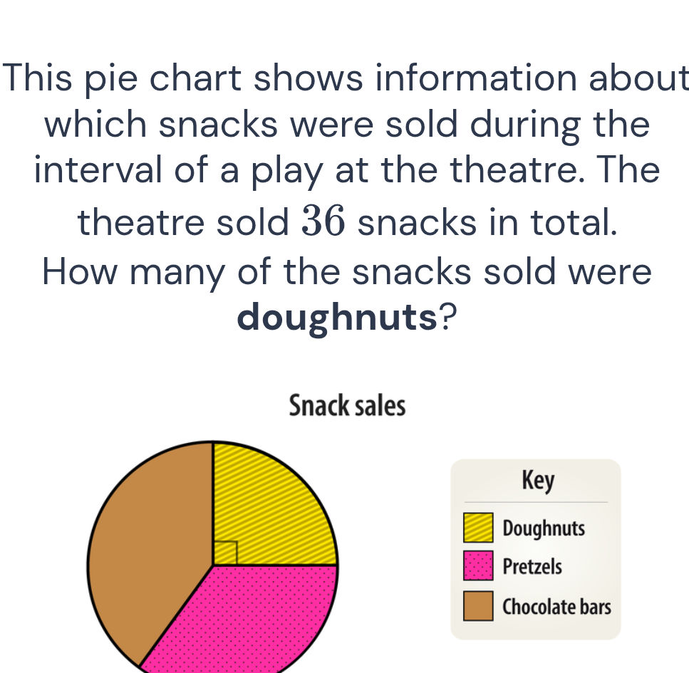 This pie chart shows information about which | StudyX