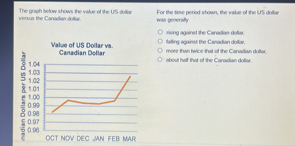 For the time period shown, the value of the | StudyX