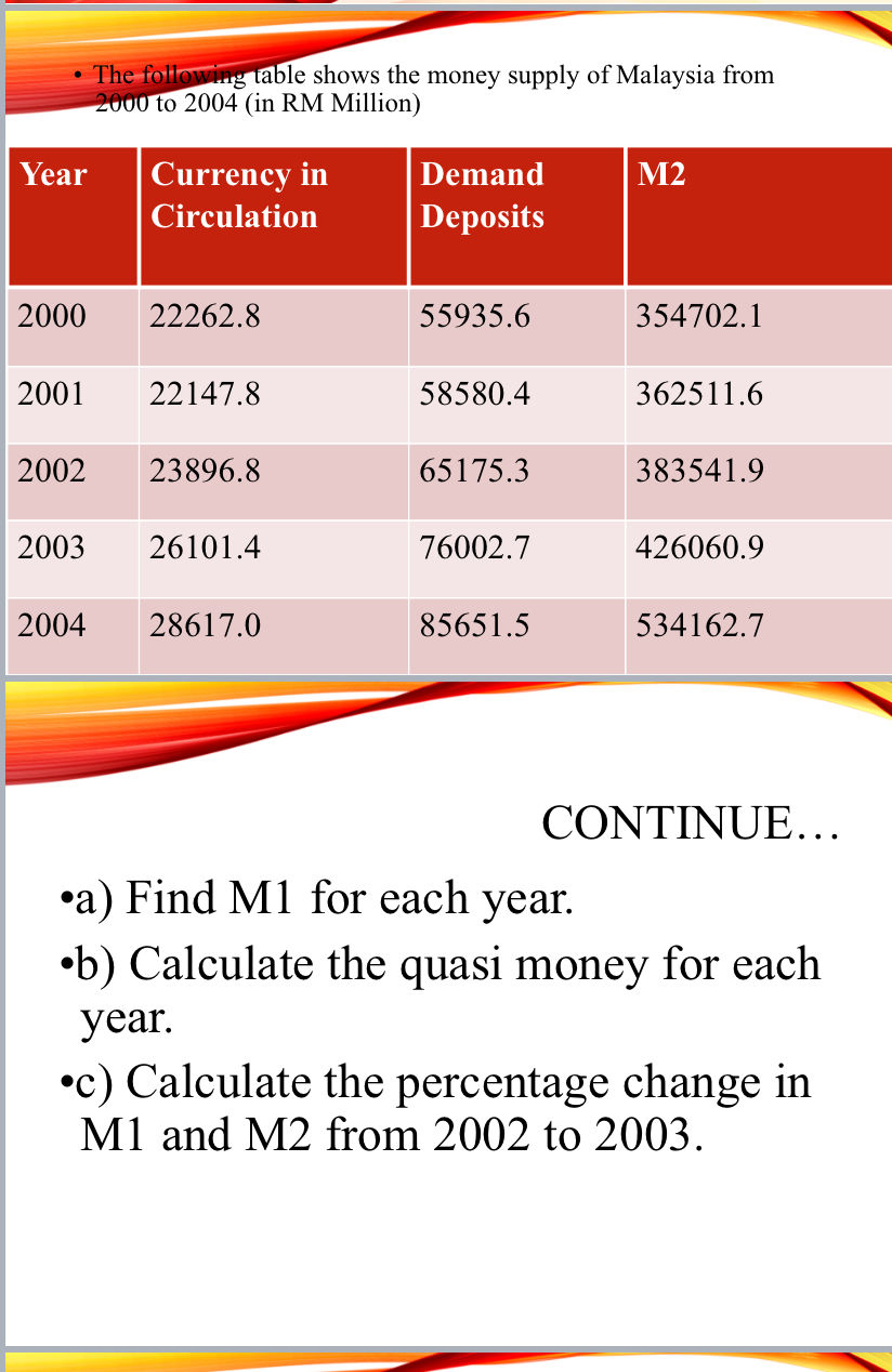 The following table shows the money supply | StudyX