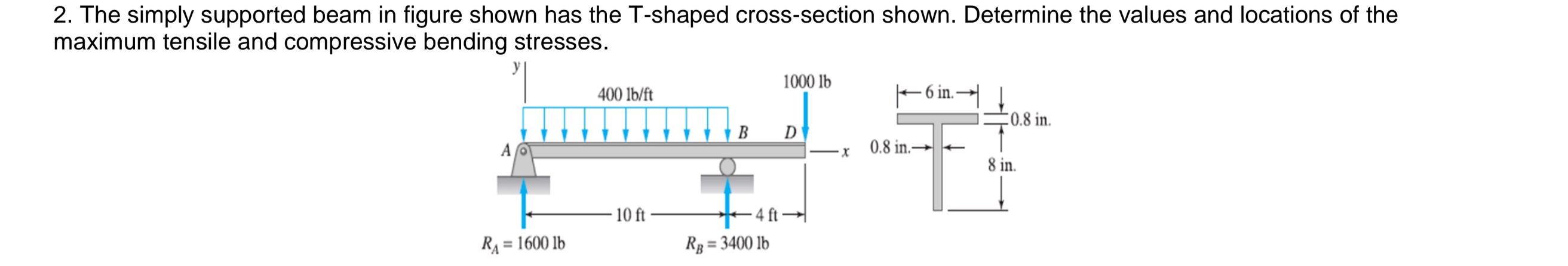 2. The simply supported beam in figure shown | StudyX