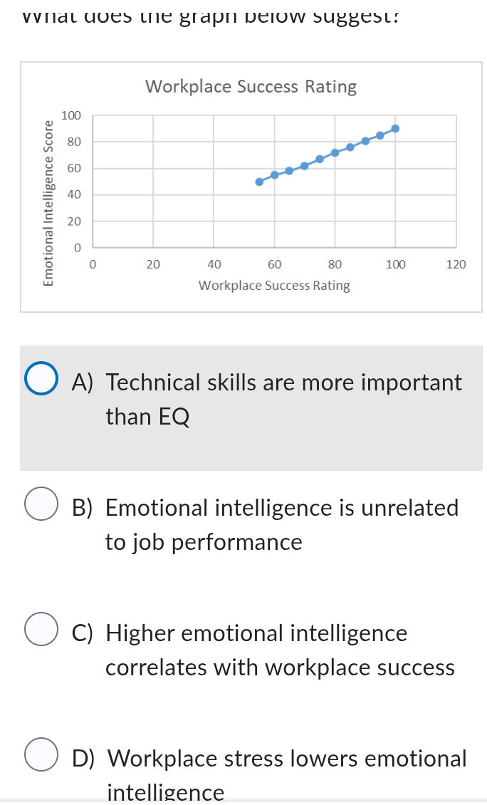 What does the graph below suggest: | StudyX