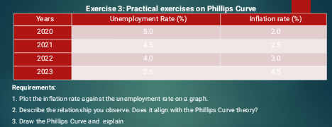 Exercise 3: Practical exercises on Phillips | StudyX