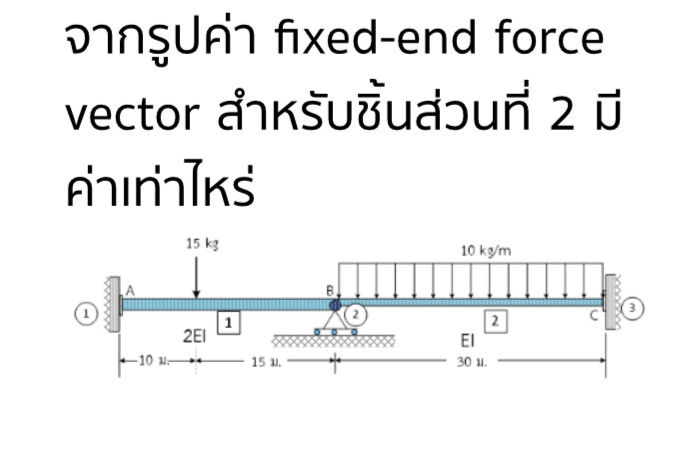 จากรูปค่า fixed-end force vector | StudyX
