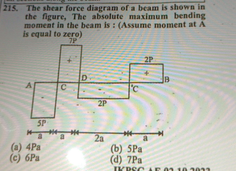 215. The shear force diagram of a beam is | StudyX