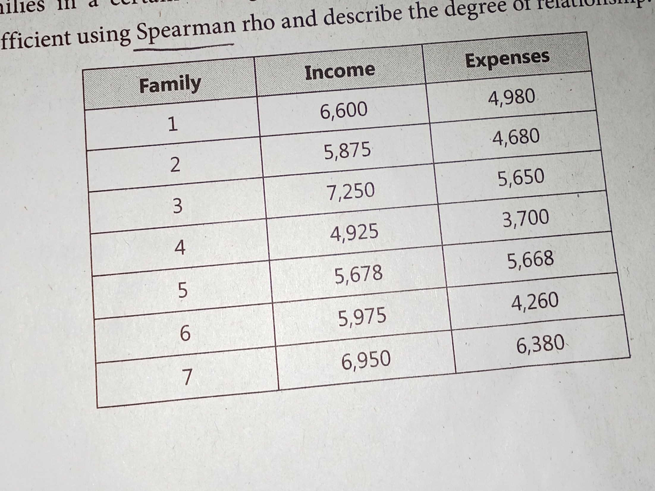 Calculate the Spearman rho correlation | StudyX