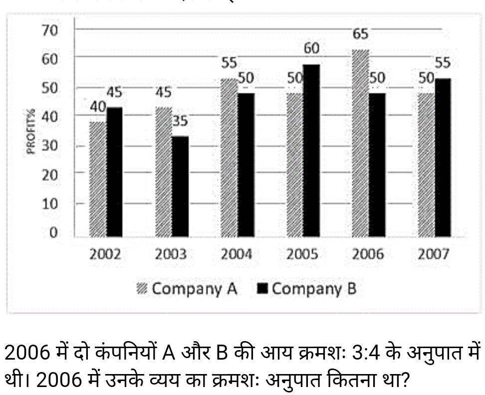 The image shows a bar graph representing the | StudyX