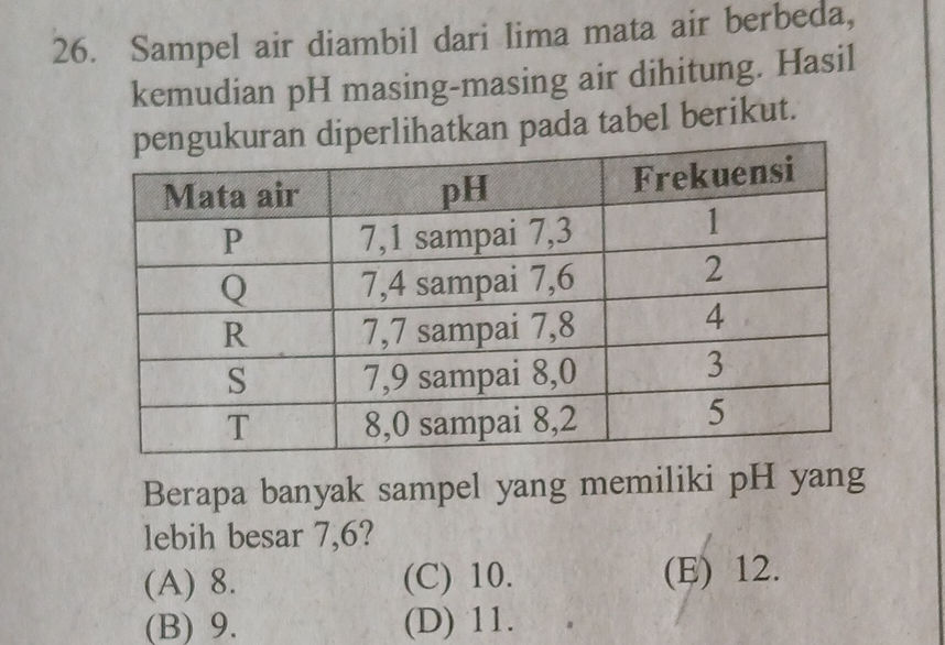 Berikut adalah tabel: | Mata air | pH | | StudyX